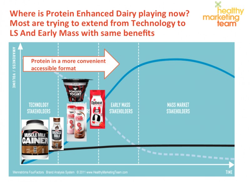 The Protein Trend is HOT and Growth is Expected to Grow