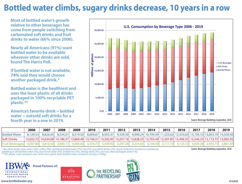 Bottled Water Consumption Grows 10 Years in a Row